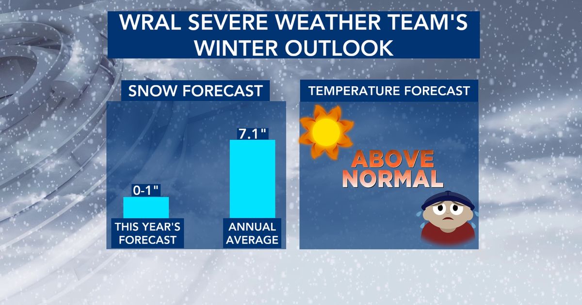 Warm winter ahead: WRAL Severe Weather outlook doesn't look good for ...