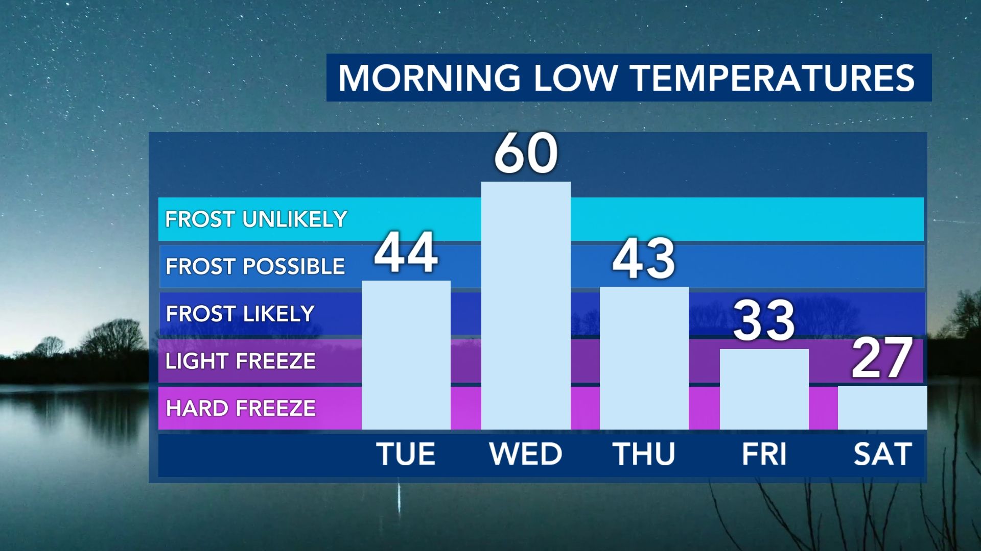Ask the Meteorologist: Why is there frost when the temperature is above ...