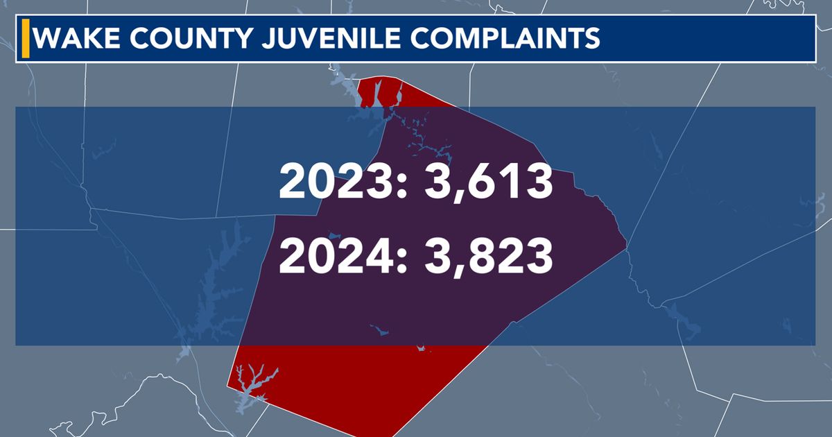Reports of juvenile crime on the rise in Wake, Durham counties, data ...