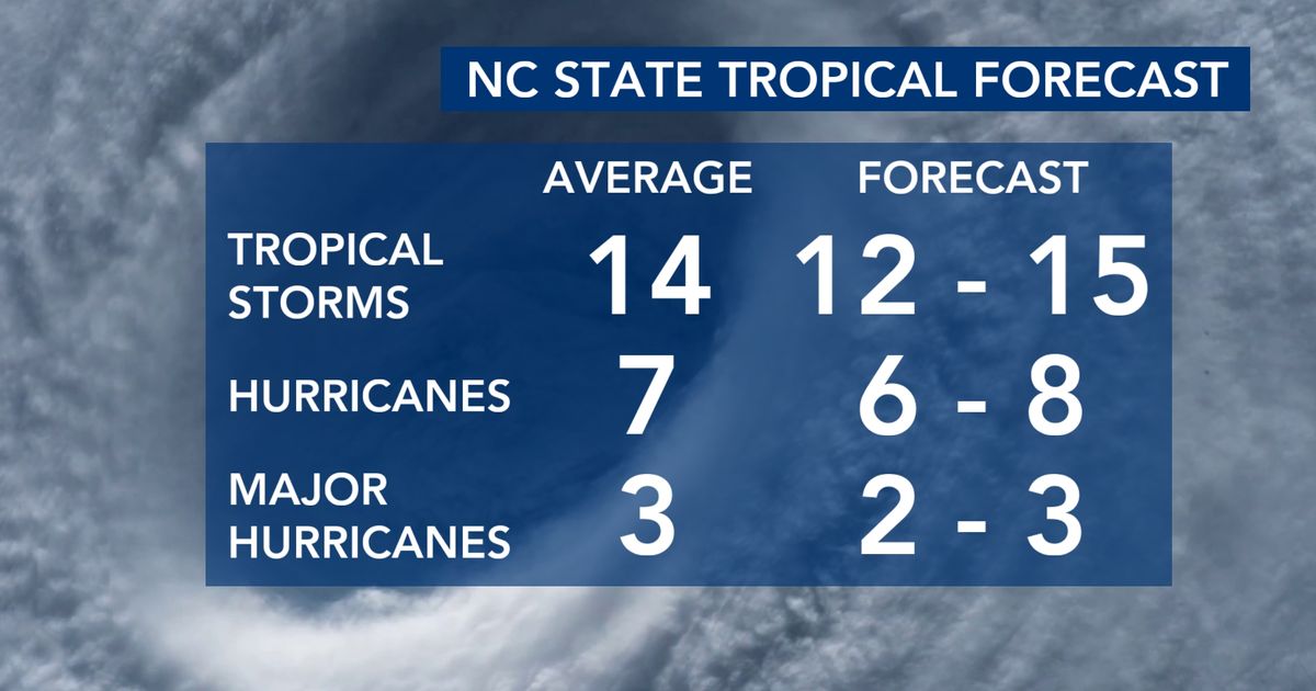 2025 Atlantic hurricane season: NC State forecasters predict 12-15 named storms :: WRAL.com