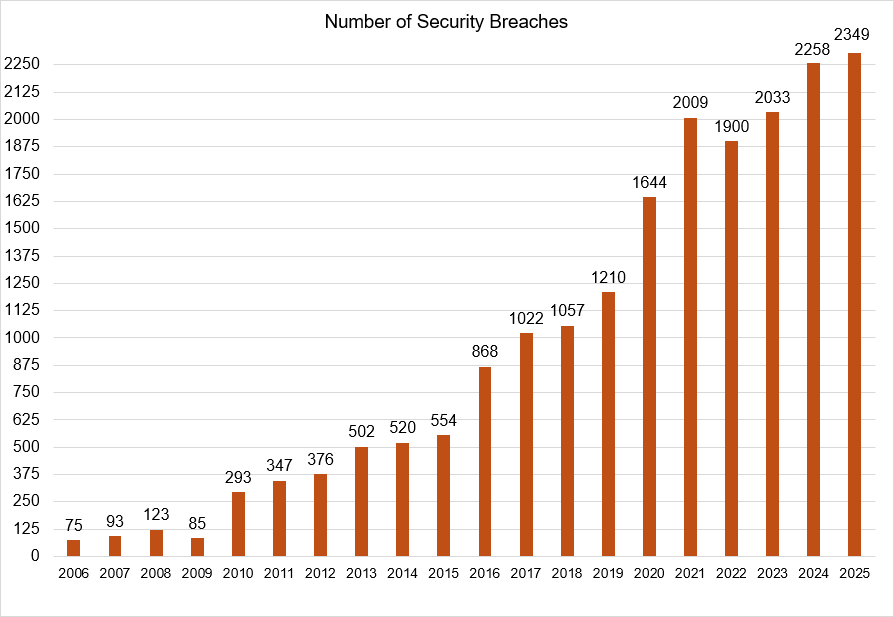 Report: Data breaches impacted 9M+ North Carolinians in 2025 :: WRAL.com
