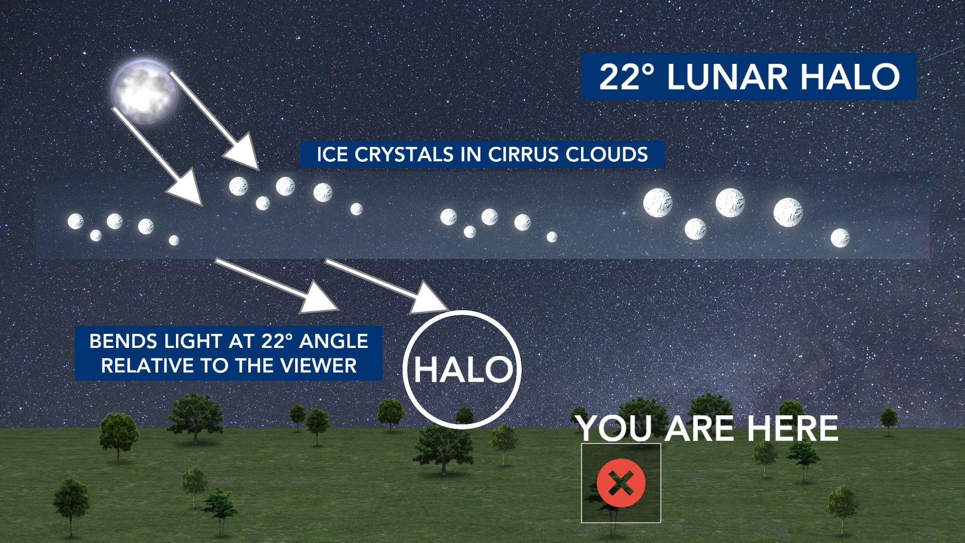 Ask the Meteorologist: Does a ring around the moon always mean rain ...