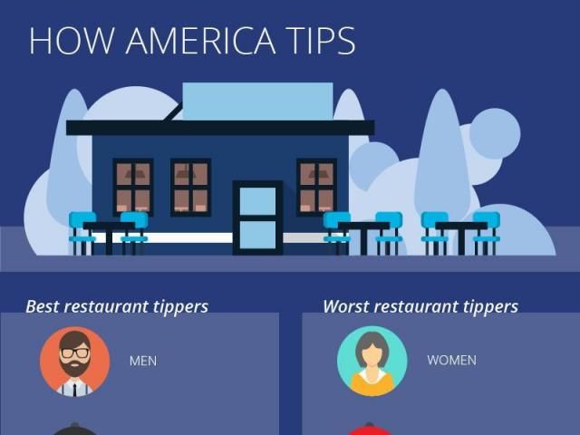 New survey reveals tipping habits of men and women