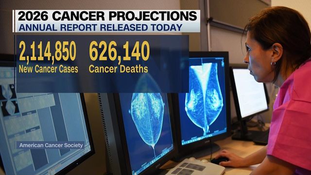 2026 cancer report: Cancer deaths down, cancer cases up