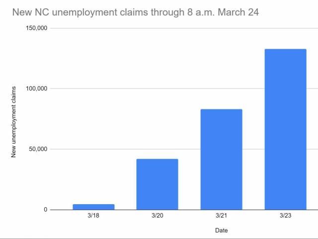 North Carolina and U.S. unemployment claims - data and graphs