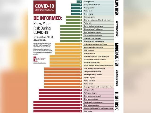 Experts rank everyday activities by coronavirus risk level