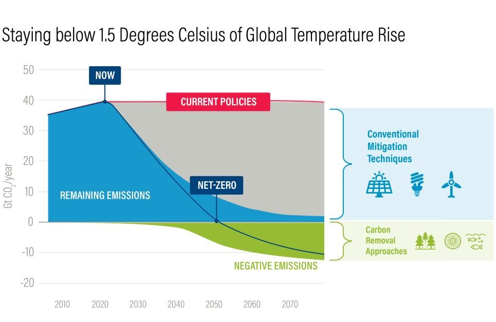 What does "net-zero" really mean for climate goals?