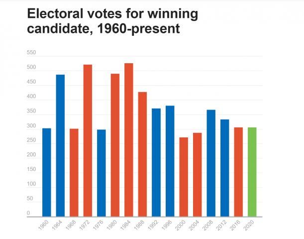 Fact check: McConnell right that election was 'not unusually close'