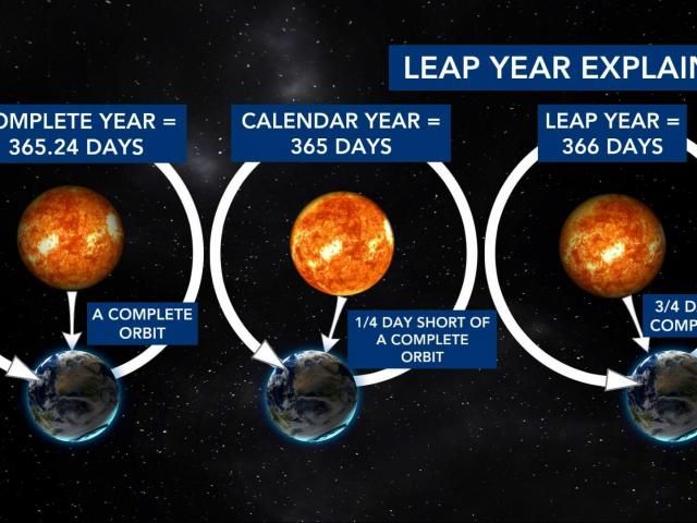 What is a leap year and why do we have them?
