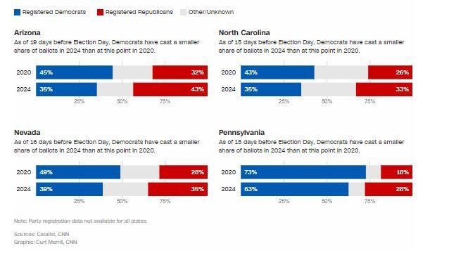 4 charts show how early voting went in the US