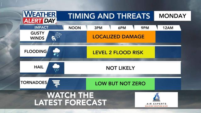 WRAL Weather | Raleigh weather this week