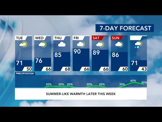 Weekend weather looking ‘quite comfortable’