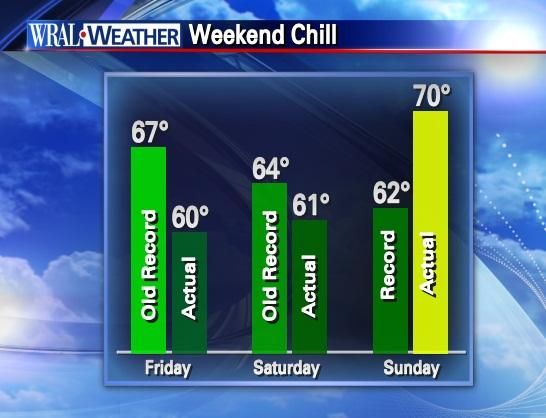 Weekend chill abates