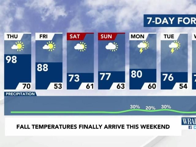 Weekend to bring highs in the 70s after week of sweltering heat