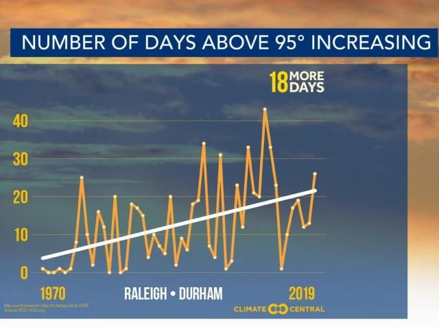 Number of days over 95 degrees increasing over time