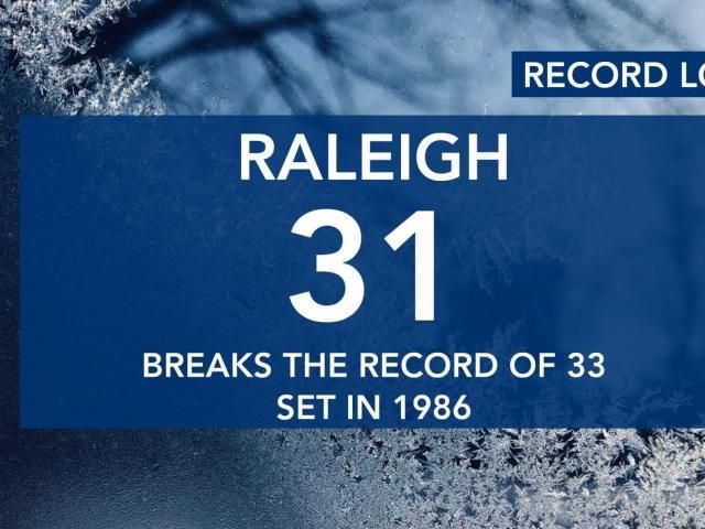 Raleigh beats record low set back in 1986