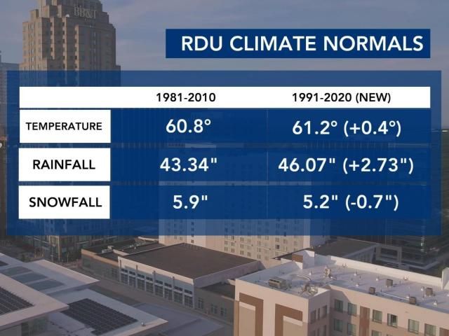 New 'normal' climate data shows nearly an inch less snow, more rain ...