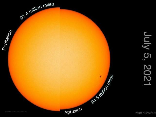 It's aphelion day, the Sun is at its farthest