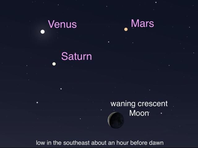 Look for Mars, Saturn, Venus and the Moon before sunrise Monday