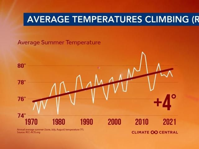 Researchers: Summer is getting longer, winter is getting shorter