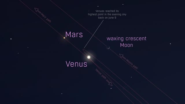 Venus points the way to Mars and the Moon