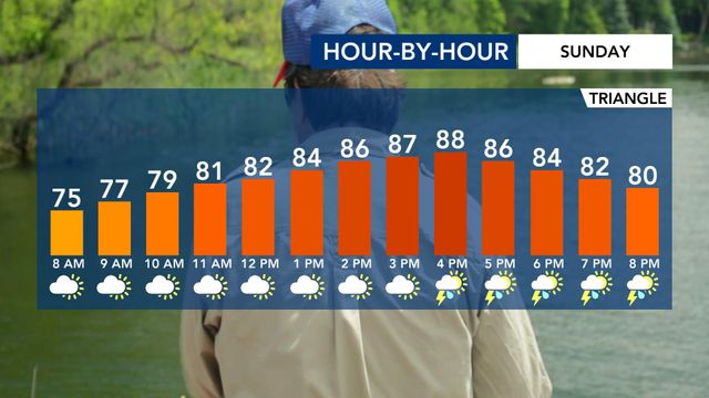 WRAL Weather | Raleigh weather this week