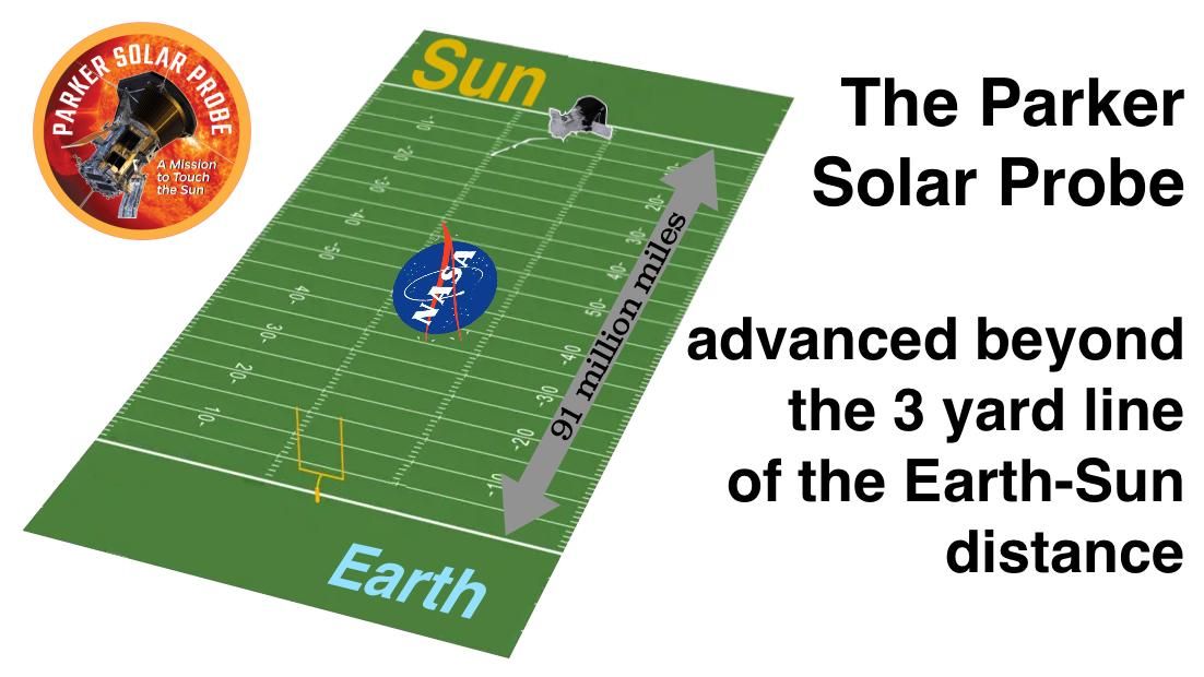 Parker Solar Probe makes another record breaking flyby of the Sun