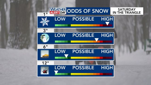 Cold sticks around before possible Saturday snow in central NC