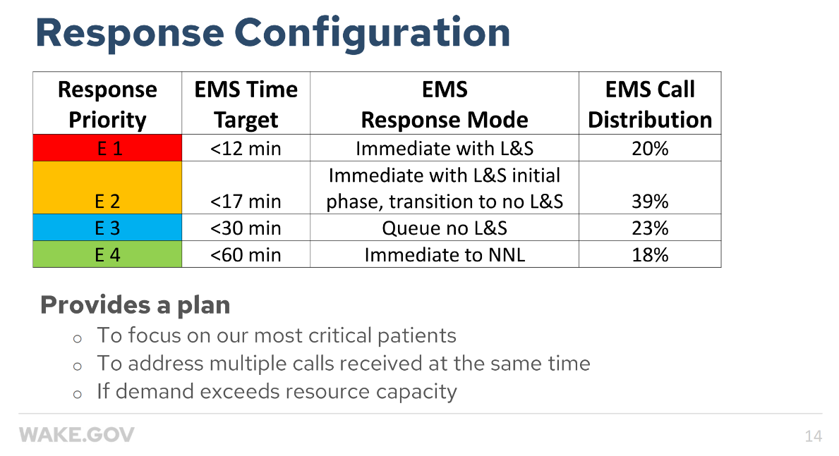 Wake County EMS introduces triage system to prioritize life-threatening ...