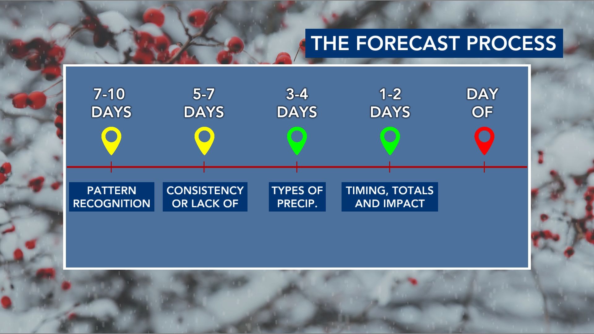 Ask the Meteorologist: What is the forecast process like when dealing ...