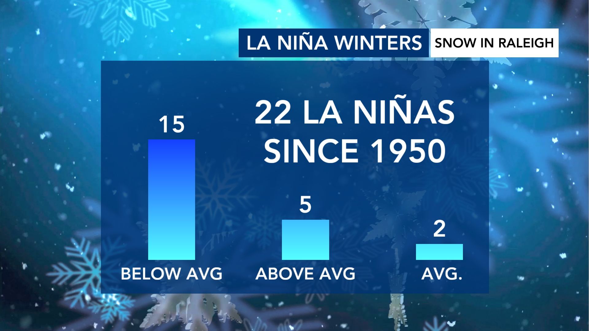 La Niña returns: Expect warmer winter with below-normal snowfall for Triangle in 25-26 :: WRAL.com