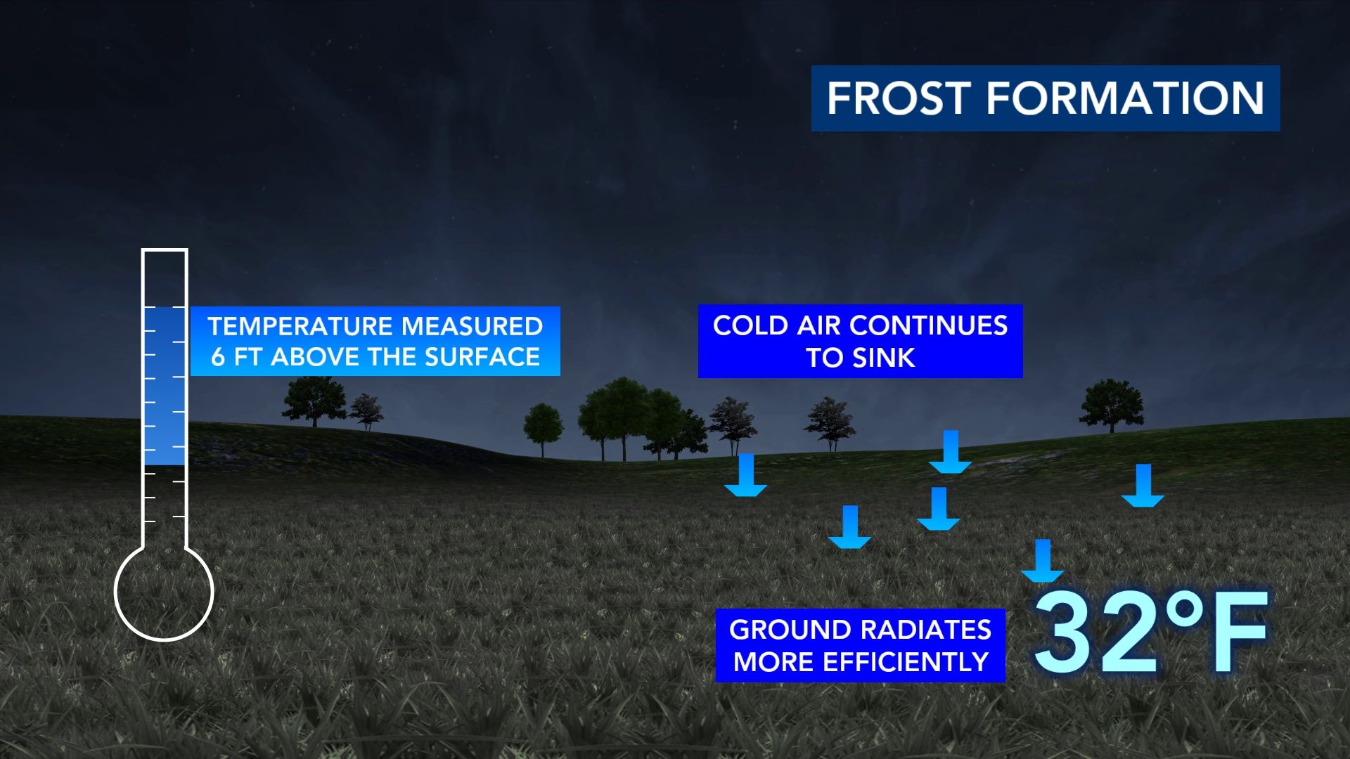 Ask the Meteorologist: Why is there frost when the temperature is above ...